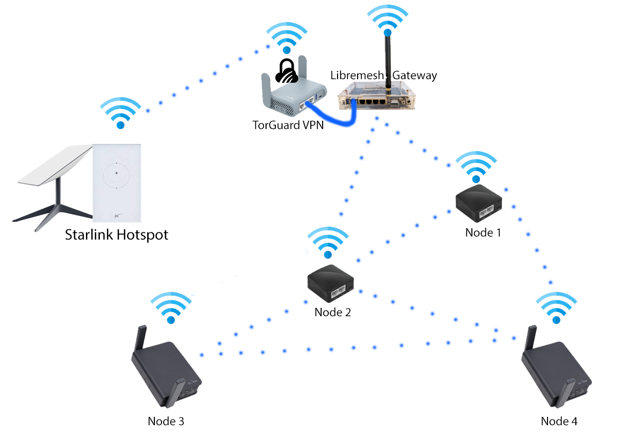Using TorGuard VPN with LibreMesh to Create a Free Wi-Fi Hotspot
