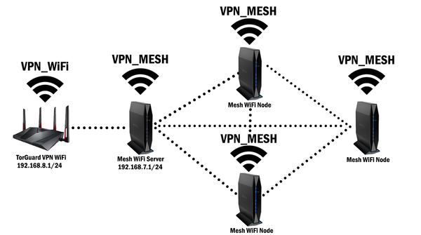 How to Setup VPN Mesh WiFi with OpenWRT & TorGuard