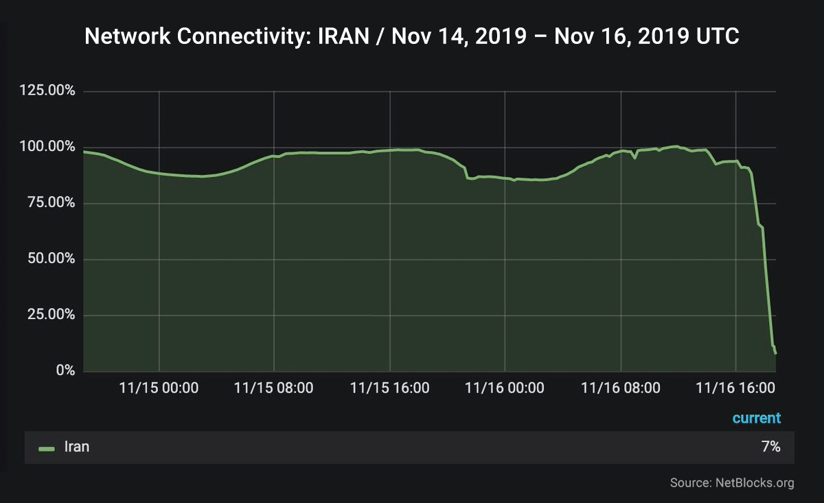 Iran's Government Shut Off the Internet Amid Protests